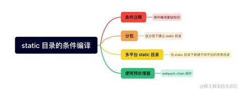玩转 Uni App 多端编译： Static 目录进行条件编译的最佳实践在 Uni App 中，static 目录的条 掘金