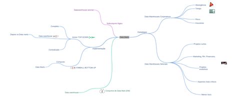 Data Marts Image Image Image Coggle Diagram