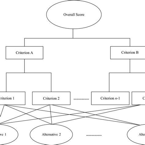 Typical Hierarchical Structure Of Multi Criteria Decision Problem With Download Scientific