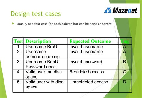Software Testing Dynamic Testing Technique Mazenet Solution Ppt