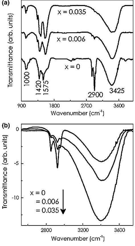 A Normalized FTIR Spectra Recorded For Samples With Different Tb Download Scientific Diagram