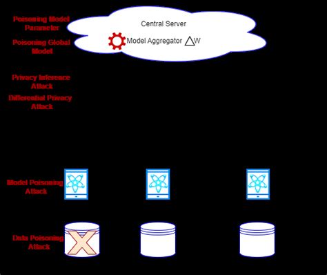 Various Attack Models Within The Fl Framework Download Scientific Diagram
