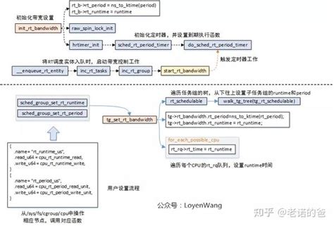 linux 实时调度机制 知乎