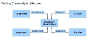 Oracle Applications Hand Book R TCA TRADING COMMUNITY ARCHITECTURE