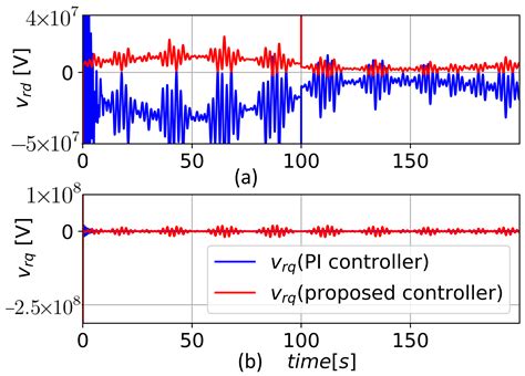 Differentiator Based Output Feedback Mppt Controller For Dfig Wind Energy Conversion Systems
