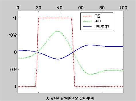 Asymmetric Spacecraft X Axis Switching Function And Control Solution