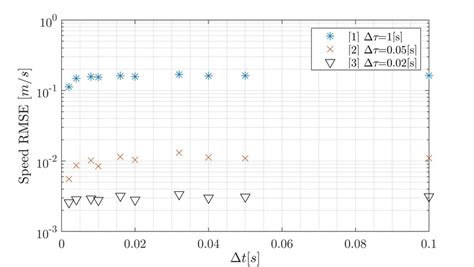 Velocity Sensitivity To Step Size For Five Different Scenarios With Download Scientific Diagram
