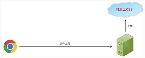 苍穹外卖——文件上传（阿里云oss） Csdn博客