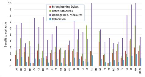 Benefit To Cost Ratio Bcr Values For The Adaptation Measures