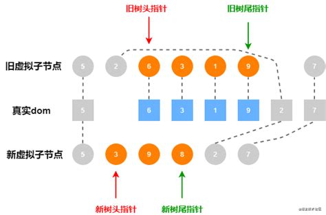 Vue diff 算法 HelloWorld开发者社区