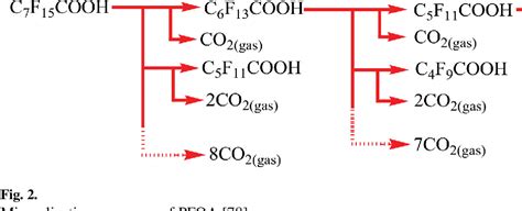 Figure 3 From Recent Advances On Pfas Degradation Via Thermal And Nonthermal Methods Semantic
