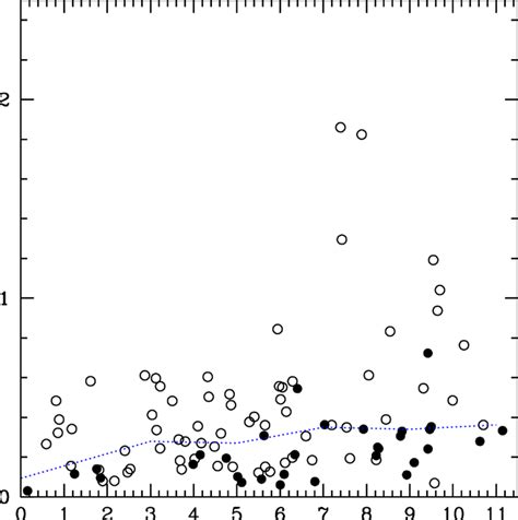 Positional Offset Versus Off Axis Angle For Sources In The Main