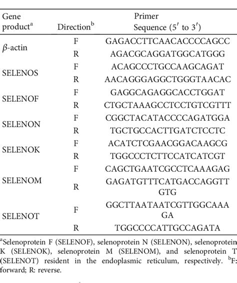 Table 1 From Biogenic Selenium Nanoparticles Alleviate Intestinal