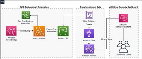 Flah Ahmad On Linkedin Aws Ai Ml Costanomalies Grafanadashboards Datavisualization