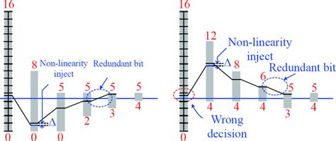 Binary Search With Redundant Bit Trial To Avoid Missing Code Download