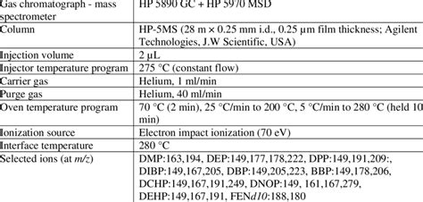 Gc Ms Conditions For The Determination Of Phthalates Download Table