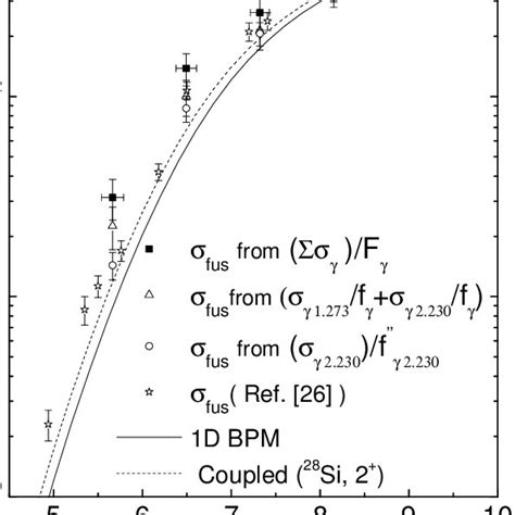 Ratios Of Measured Fusion Cross Sections For 6 Li And 7 Li Projectiles