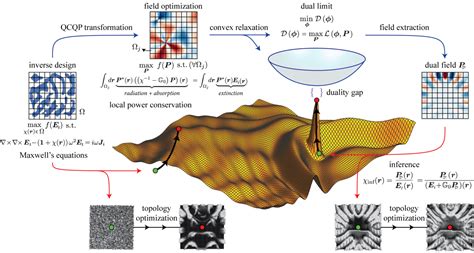 논문 리뷰 Bounds As Blueprints Towards Optimal And Accelerated Photonic