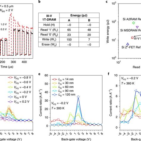 Experimental Iii V Ingaas Oi Capacitor Less Dram Cell Demonstration A Download Scientific