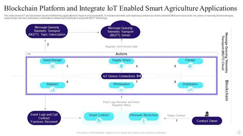 Integrated Iot Blockchain Platform Ppt Powerpoint Presentation Complete