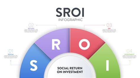 Sroi 또는 사회 투자 수익 다이어그램 차트 아이콘이있는 인포 그래픽 배너 템플릿에는 S 사회 R 반환 O On 및 I 투자가 있습니다 사회적 환경적 경제적 영향에 대한