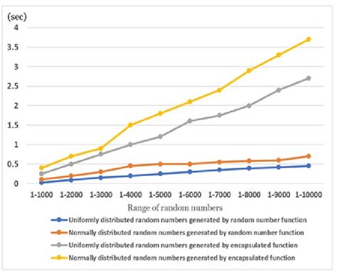 Running Time Diagrams For Two Methods Of Generating Random Numbers For