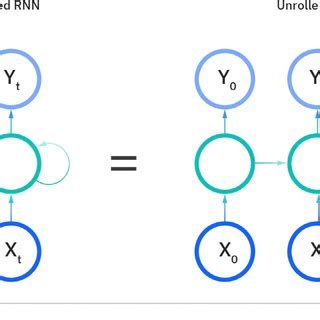 Recurrent Neural Networks Download Scientific Diagram