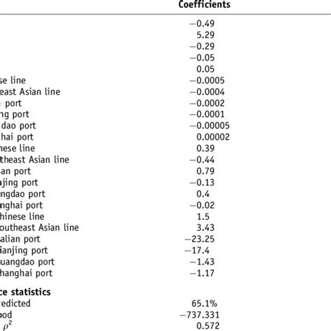 Mnl Estimation Results Download Table