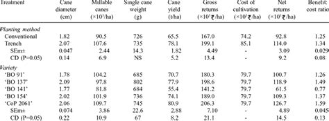 Effect Of Planting Methods And Variety On Yield Attributes Cane Yield Download Scientific