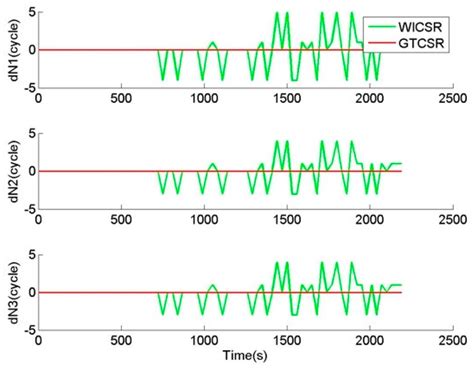 Original Cycle Slips Of Gtcsr And Wicsr Where The Pseudoranges And