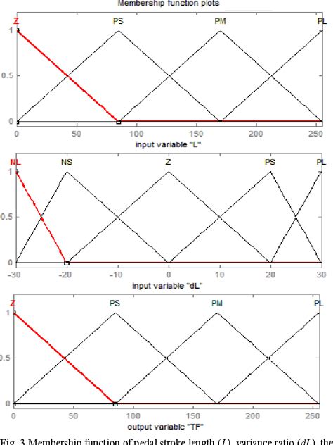 Figure 3 From Fuzzy Logic Control Method Of Ehb System Based On Braking Intention Pattern