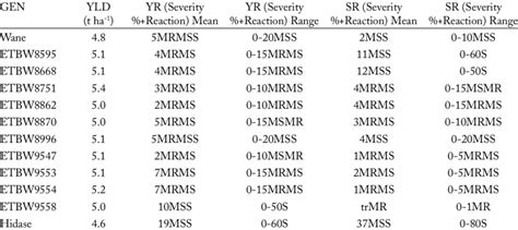 Reaction Of Promising Bread Wheat Genotypes To Sr And Yr Diseases