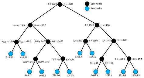 Amt On The Estimation Of Boundary Layer Heights A Machine Learning Approach