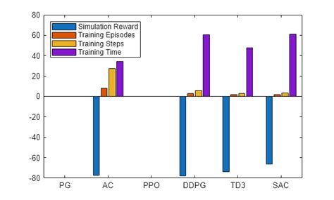 Compare Agents On The Continuous Double Integrator Environment Matlab
