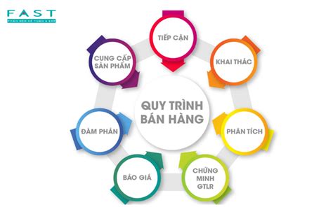 Workflow là gì Các bước xây dựng quy trình workflow hiệu quả