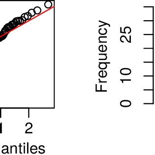 Left Normal Q Q Plot Of Residuals Of The FGD Model Right Histogram Download Scientific