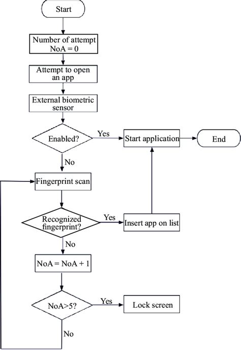 Algorithm Dataflow Of The Proposed Approach Download Scientific Diagram