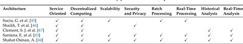 Table 1 From Integration And Exploitation Of Sensor Data In Smart Cities Through Event Driven