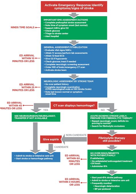 Acls Flow Chart