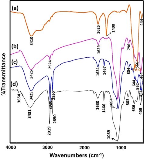 Ft Ir Spectra Of A Fe3o4 B Fe3o4sio2 C Fe3o4sio2tes Moh⁺hso4