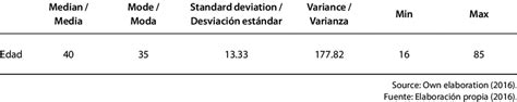 Central Tendency Measures Of The Consumer Ages Cuadro 3 Medidas De