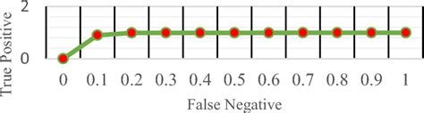 Roc Curve For The Proposed Algorithm Using Cidcc Data Sets—2017 7030