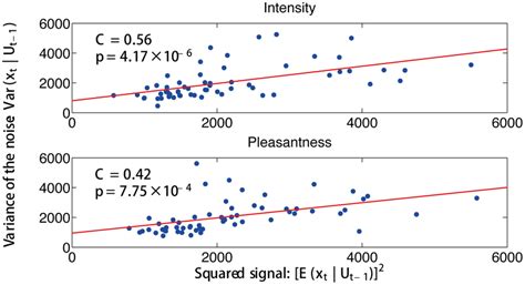 empirical evidence for signal dependent noise in bold signals for each