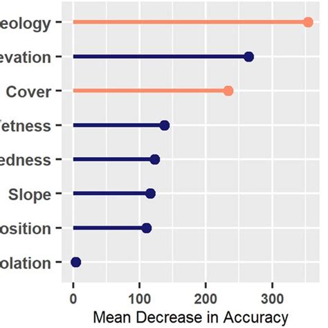 Variable Importance In The Classification Random Forest Predicting