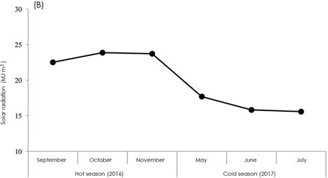 Monthly Reference Evapotranspiration Et 0 And Mean Maximum And