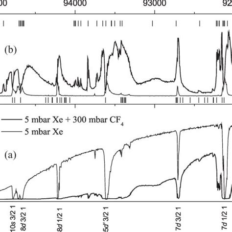 Absorption Cross Section In The Region Of The Xe 5d 12 1 Resonance Download Scientific