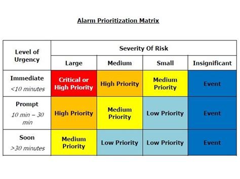 Alarm Rationalization Process Aksai Kazakhstan Trillini Engineering
