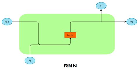 Solar Irradiance Forecasting Using Deep Learning Techniques