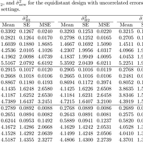 Means Standard Errors Se And Mean Squared Errors Mse Ofˆσ Ofˆ Ofˆσ