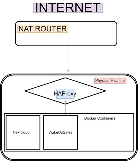 Haproxy Config Help Linuxadmin